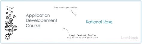 Rational Rose Ibm Application Development