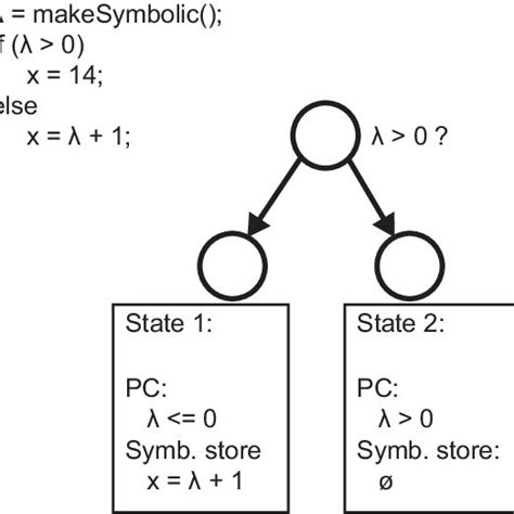4 An Example Of Symbolic Execution For A Small Piece Of Code