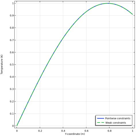 What Is A Weak Constraint Comsol Blog