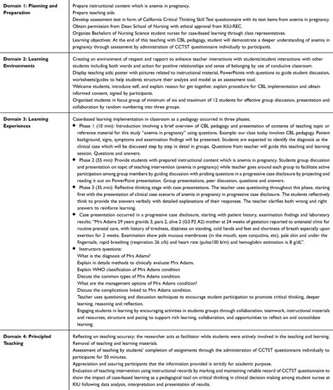 Impact Of Case Based Learning On Critical Thinking In Clinical Decisio Amep