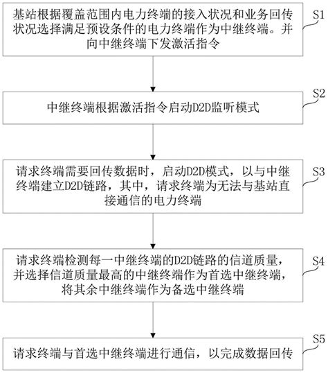 一种基于终端直接通信的电力无线专网的中继传输方法与流程 2