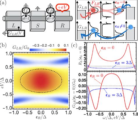 Nonlocal Conductance Measurement A A Voltage Is Applied To Lead R