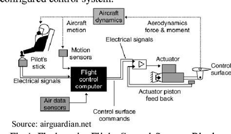 Figure 1 From Advanced Distributed Flight Control System Architecture With Prognosis For High