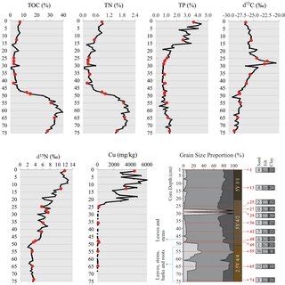 Abiotic Variables Throughout The Sediment Core Dataset From Fontana Et