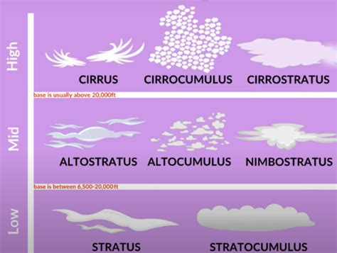How Fast Do Clouds Move WeatherStationPro