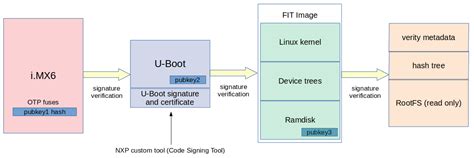 Linux Secure Boot