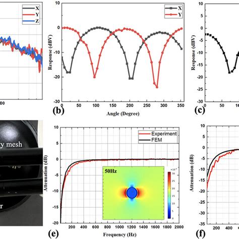 A The Frequency Response Of The X Y Z Axis Of The Sensor B And C Download Scientific