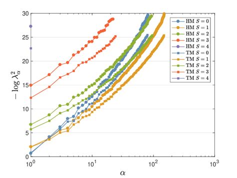 Entanglement Spectrum For The Triangle Ladder Model Tm Squares And Download Scientific