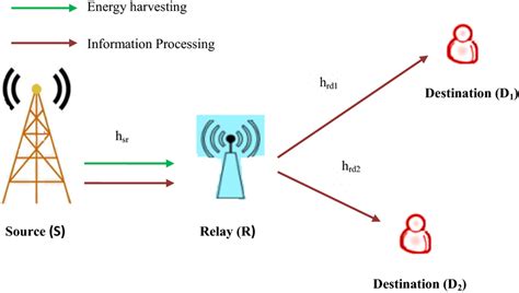 System Model Of Ctsps Protocol Assisted Swipt Noma Cooperative Network