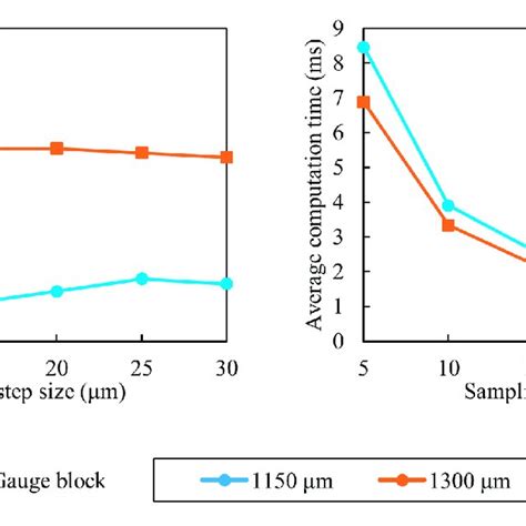 standard gauge block plane measurement with different sampling step