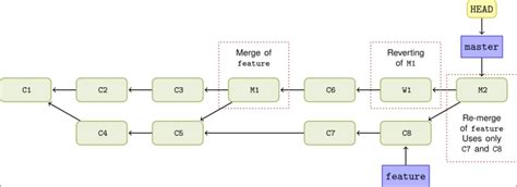 git version control cookbook