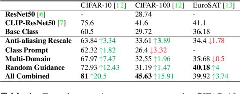 Boosting Zero Shot Classification With Synthetic Data Diversity Via