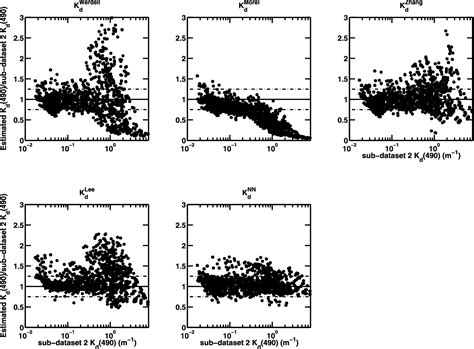 Figure 1 From Retrieval Of The Spectral Diffuse Attenuation Coefficient Kdλ In Open And