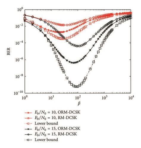 Ber Performance Versus Spreading Factor β Download Scientific Diagram