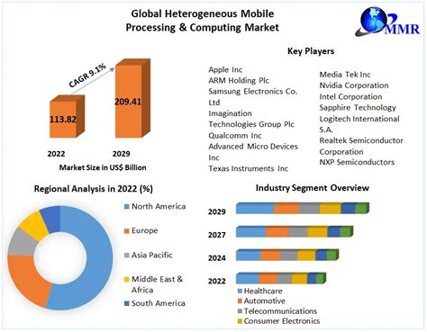 Heterogeneous Mobile Processing And Computing Market Global