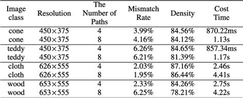 Table 1 From Accelerated Reconstruction Of Scenes Using Cuda Based Parallel Computing Semantic