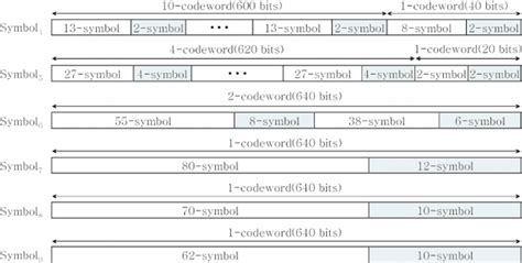 Packet Configurations For Six Different Fec Symbol Sizes Download