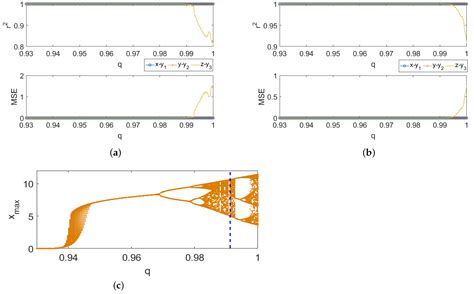 Does A Fractional Order Recurrent Neural Network Improve The Identification Of Chaotic Dynamics
