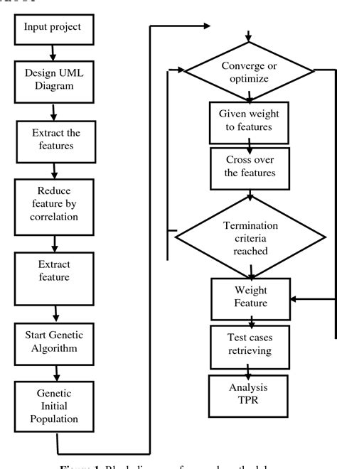 figure 1 from test case retrieval model by genetic algorithm with uml diagram semantic scholar