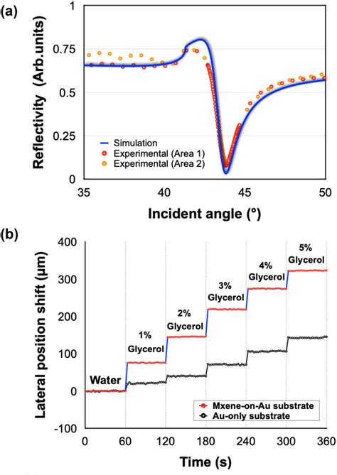 Calibration Tests On The Designed Plasmonic Substrates A Simulation Download Scientific