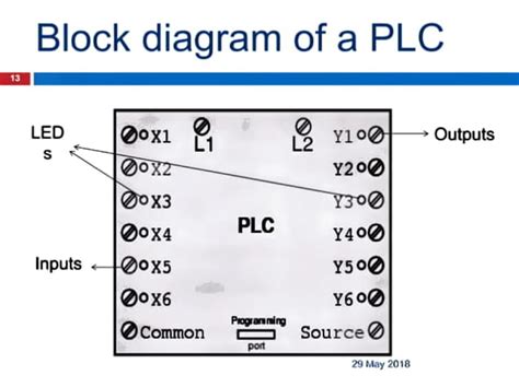 Plc Basic Knowledgehow To Work Plc Why We Use Plc Plc Advantage And