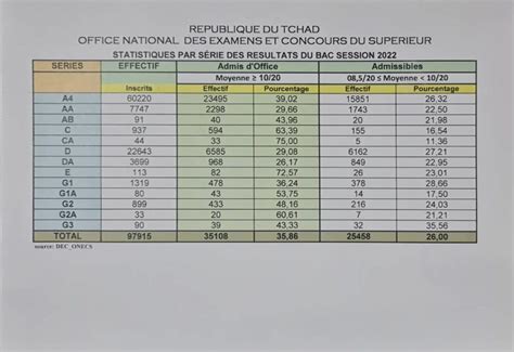 Actualités Liste Des Admissibles En Deuxième Session Du Baccalauréat