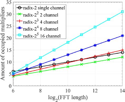 figure 1 from area efficient mixed radix variable length fft processor