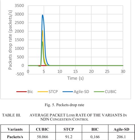 Figure 5 From Packet Loss And Delay Measurement Analysis Of Tcp Variants In Ndn Congestion