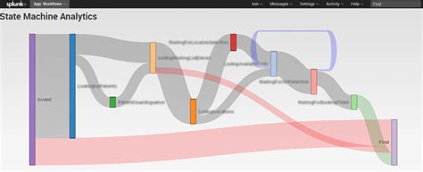 Visualizing Workflows With Splunk And D3 Unravelled Development