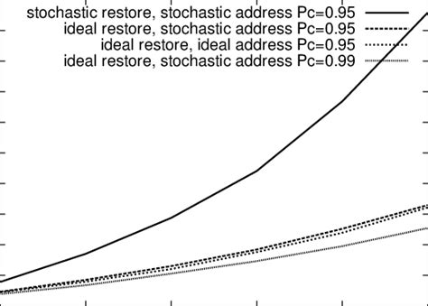 Impact Of Stochastic Vs Deterministic Construction At W Litho 105nm Download Scientific