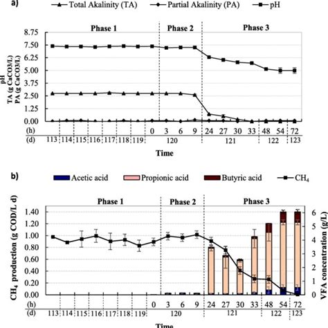 Reactors Performance During Phases 1 2 And 3 Daily Average Values Download Scientific