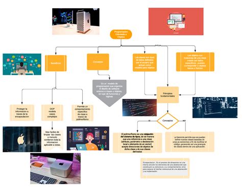 Mapa Mental Programacion Programacion Orientada A Objetos Conceptos NO Concerpto Las Clases