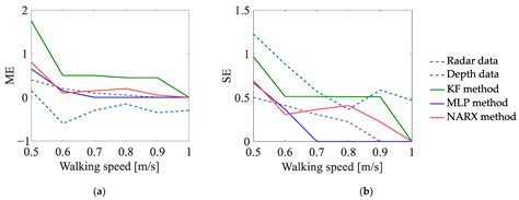 Sensors Free Full Text Application Of Feedforward And Recurrent