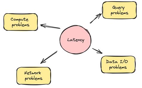 Data Warehouse Analytics Latency By Daniel Beach