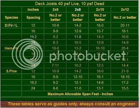 Deck Joist Span Table Bsg