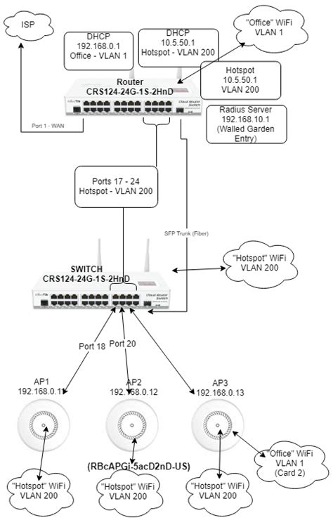 Need Help Configuring Hotspot And Ap Vlan Beginner Basics Mikrotik