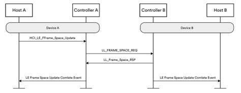 Bluetooth Core Technical Overview Bluetooth Technology Website