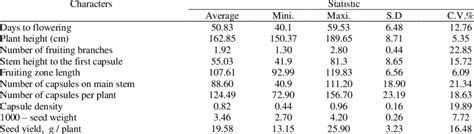 Average Value Minimum Maximum Standard Deviation And Coefficient Of Download Table