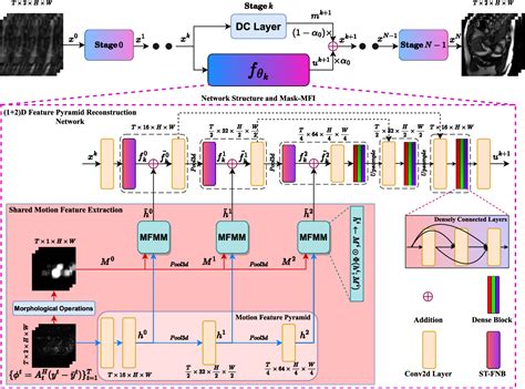 Figure 1 From Deep Network Cascade For Dynamic Cardiac Mri Reconstruction With Motion Feature