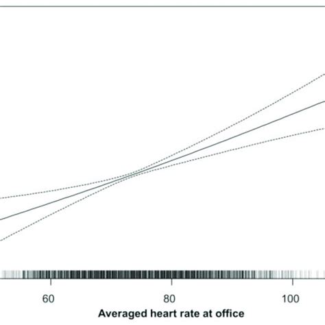 Restricted Cubic Spline Curve Of The Primary Outcome Versus Average