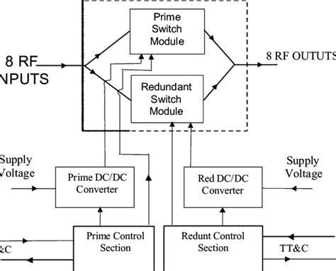 Reconfiguration Matrix Download Scientific Diagram