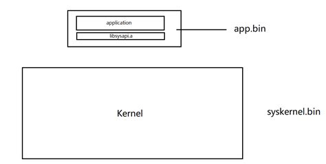 embedded taking freertos as an example how to separate the kernel