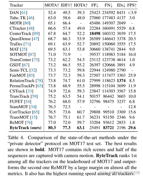 Bytetrack Multi Object Tracking By Associating Every Detection Box 论文详细解读 Bytetrack算法 Csdn博客