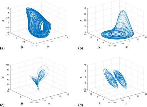 Portraits Of The Chaotic Oscillators From The Parameters Listed In Download Scientific Diagram