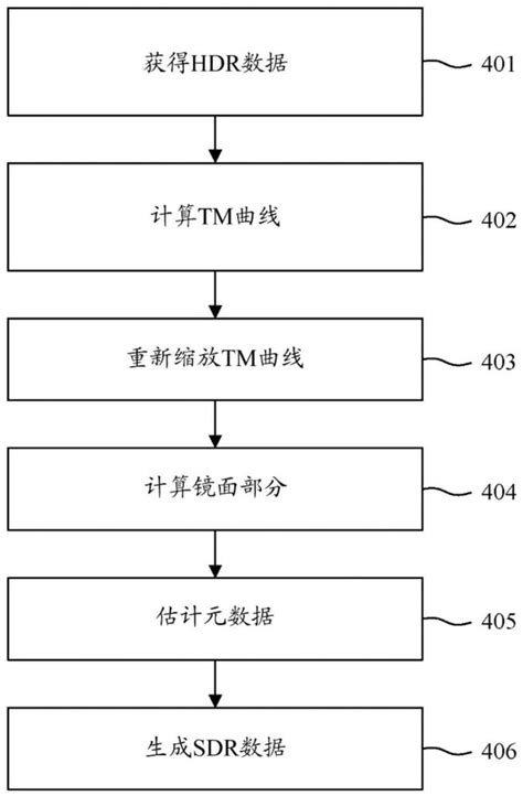 具有可配置的hdr和sdr漫射白光水平的色调映射的制作方法
