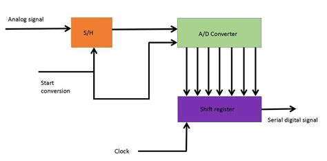 pulse code modulation