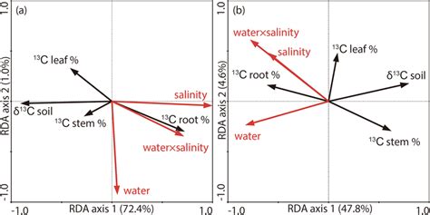 Ordination Diagram Based On Redundancy Analysis Rda Of The Percentage