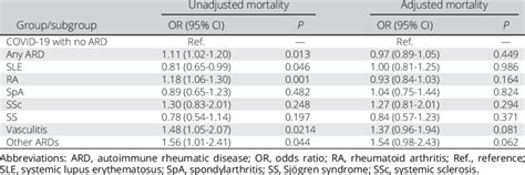 Unadjusted And Adjusted For Sex Gender And Charlson Comorbidity Index