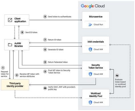 Integrate Cloud Run And Workload Identity Federation Iam