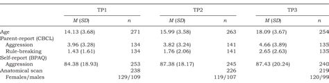Table 1 From Longitudinal Structural Brain Development And